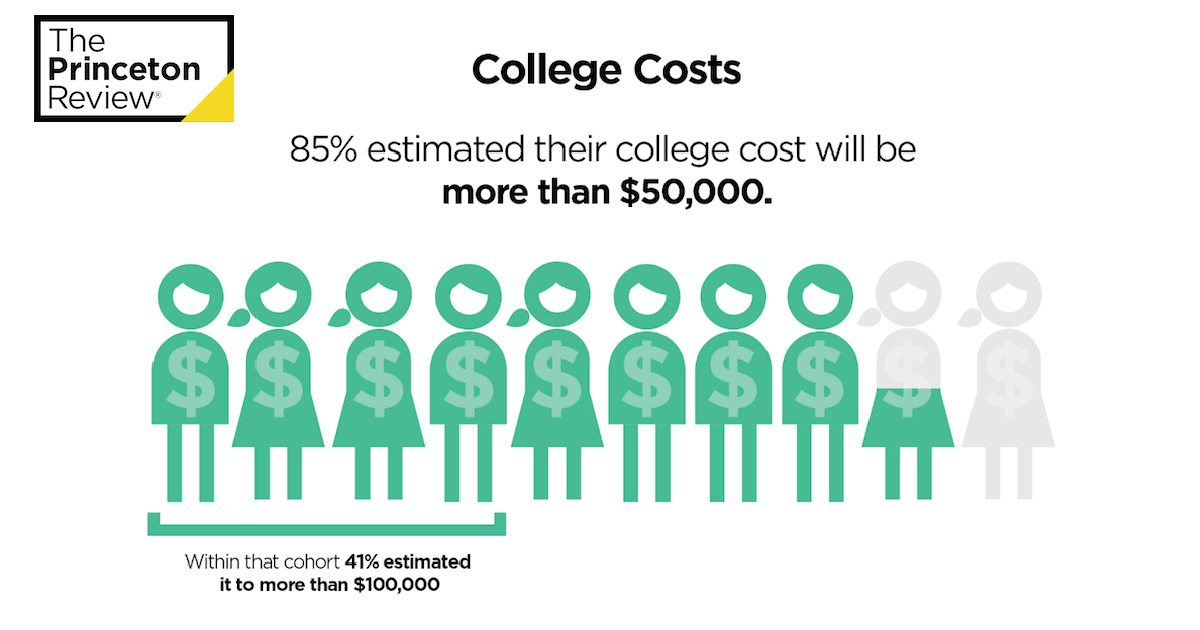 2018 College Hopes & Worries Survey | The Princeton Review