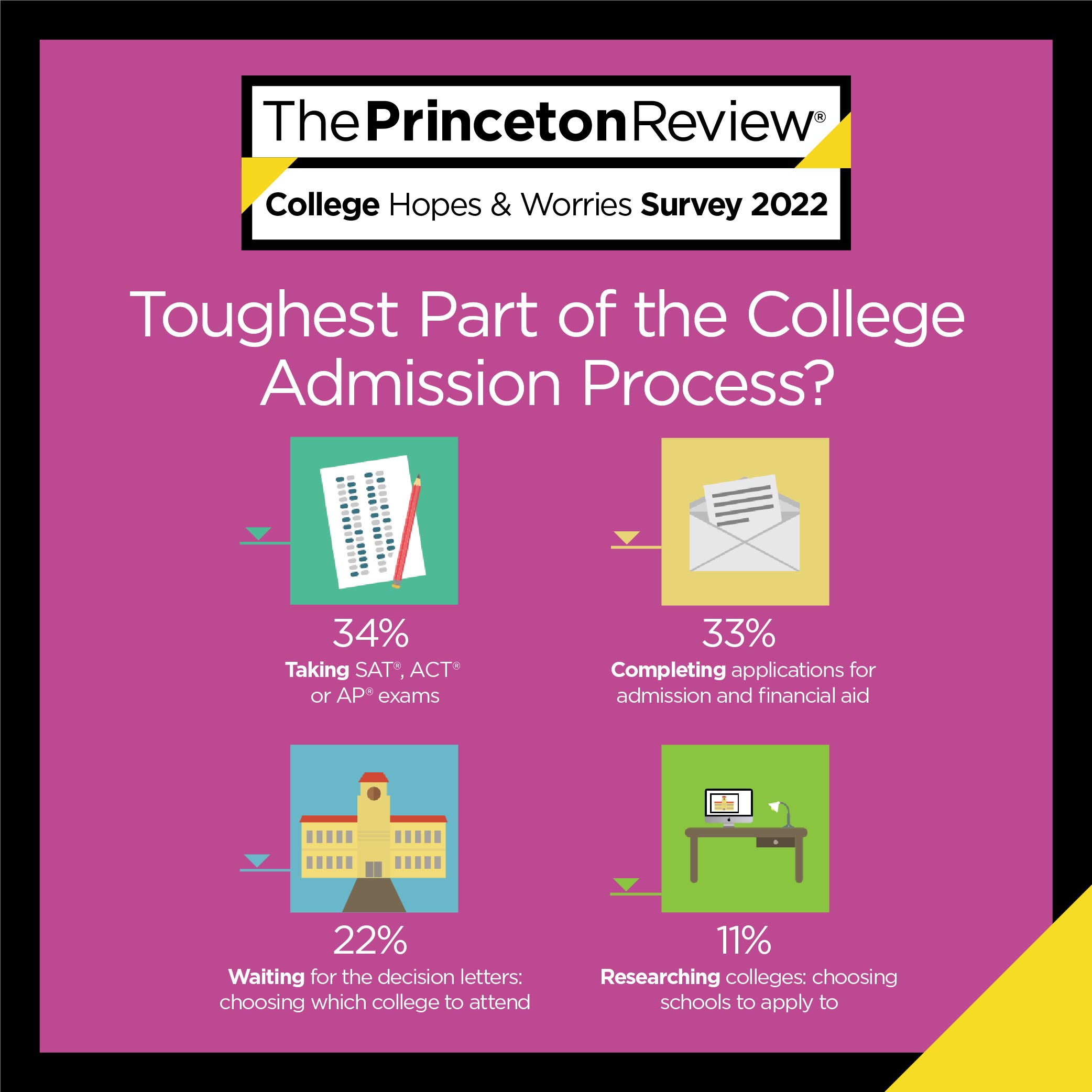 2022 College Hopes & Worries Survey | The Princeton Review