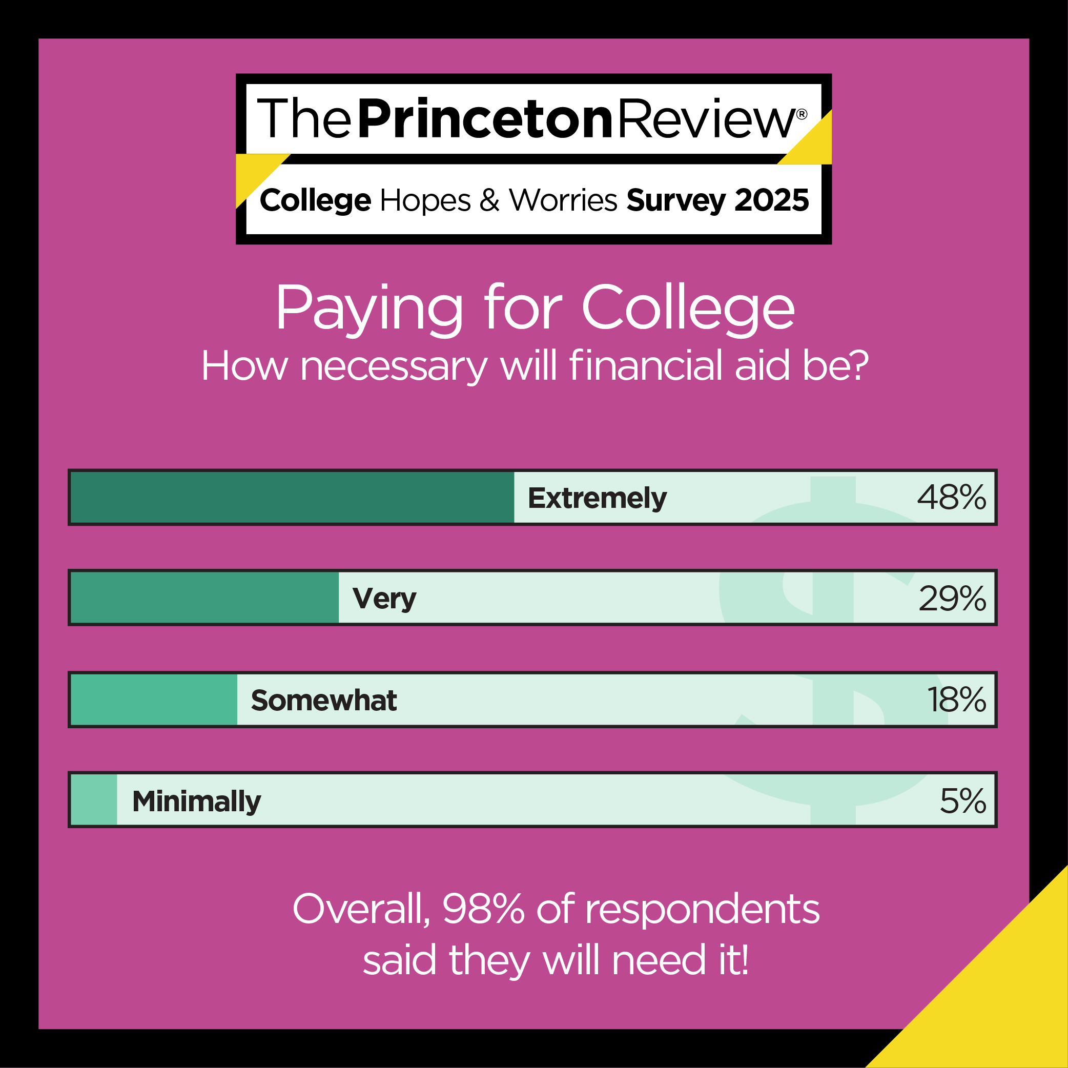 2025 College Hopes & Worries Survey | The Princeton Review
