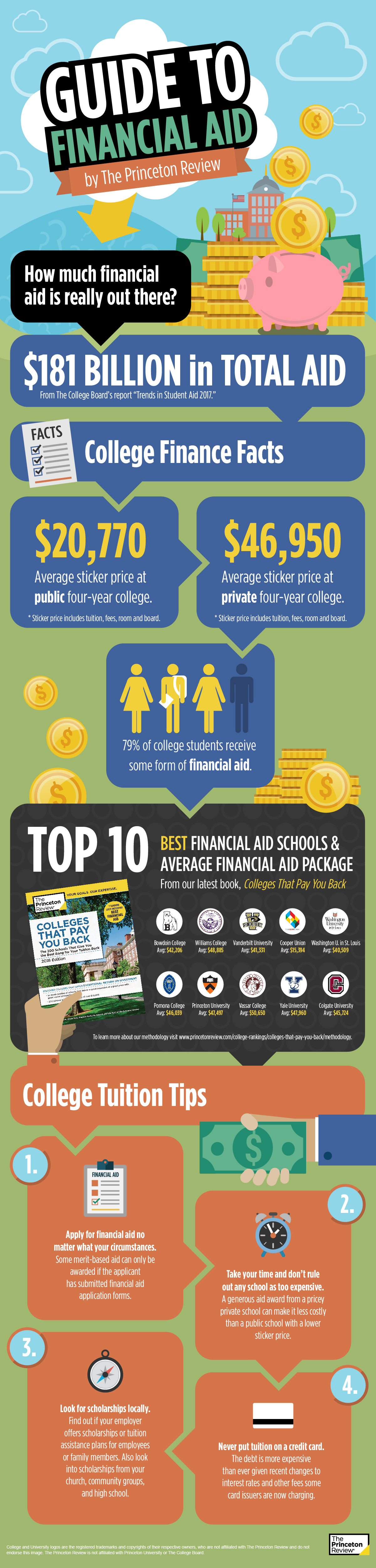 2018 Guide to Financial Aid | The Princeton Review
