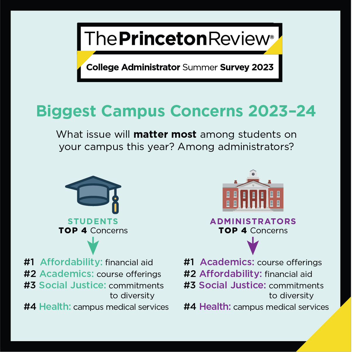 The Princeton Review Summer 2023 Administrator Survey | The Princeton ...