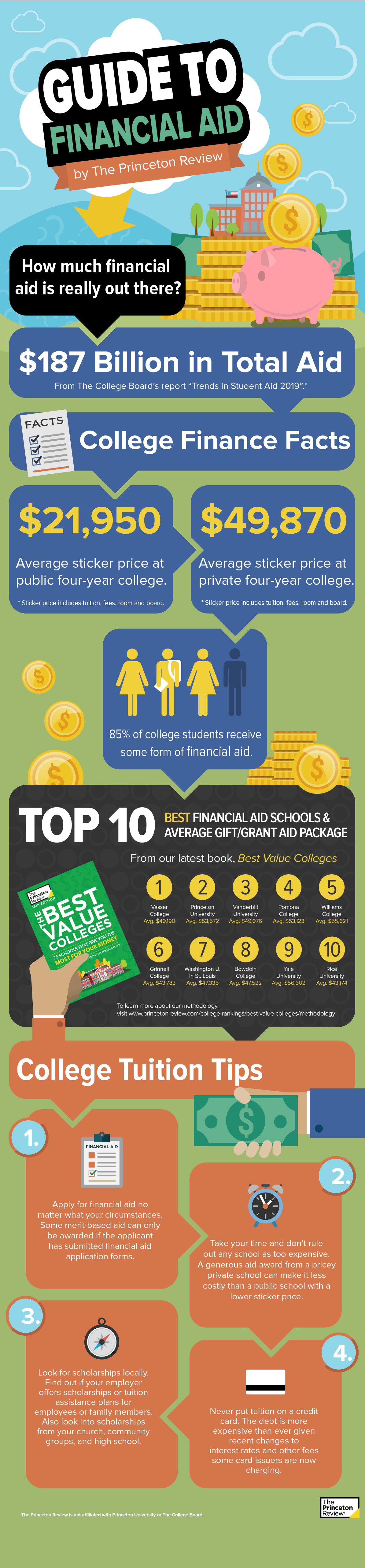 2020 Guide to Financial Aid | The Princeton Review