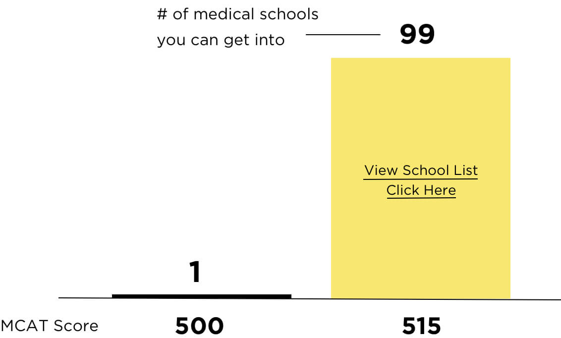 Increase Your MCAT Score With Our MCAT 515 Course | The Princeton Review