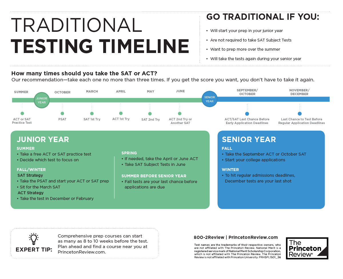 Your ACT and SAT Testing Timeline | The Princeton Review